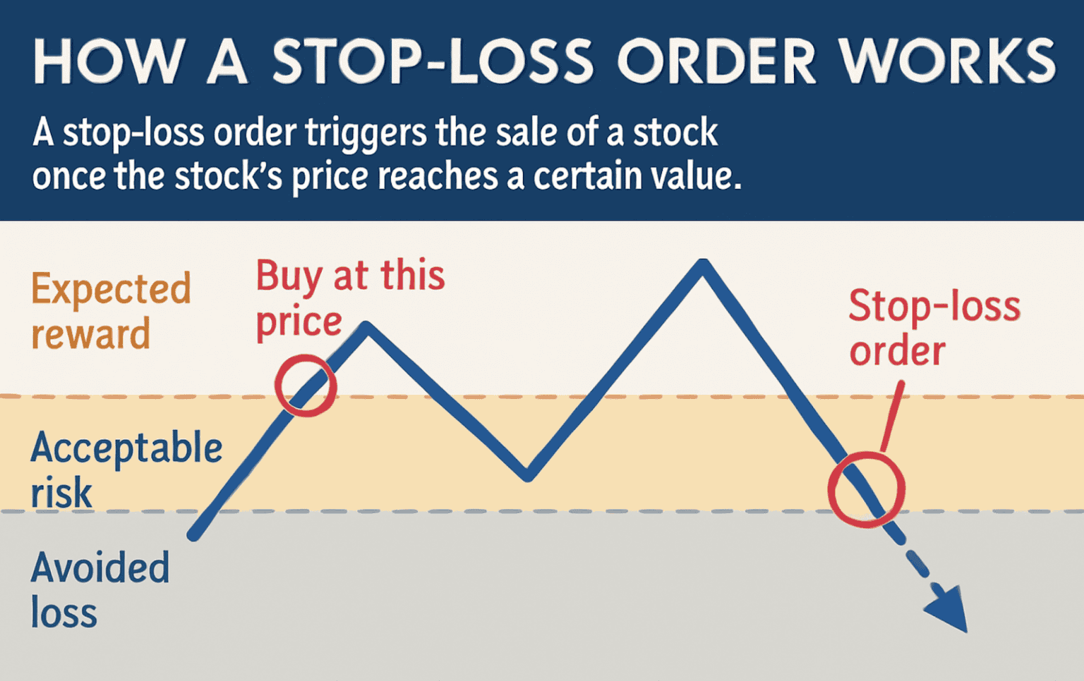 How to Calculate Stop Loss: Methods and Examples