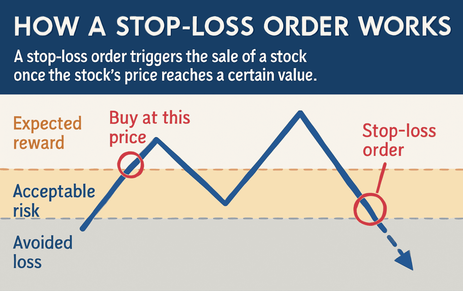 How to Calculate Stop Loss: Methods and Examples
