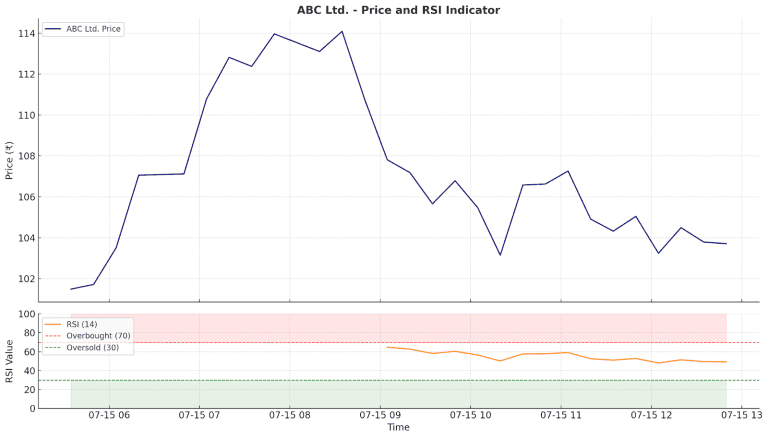 Best RSI Settings For Intraday Trading: Expert Insights