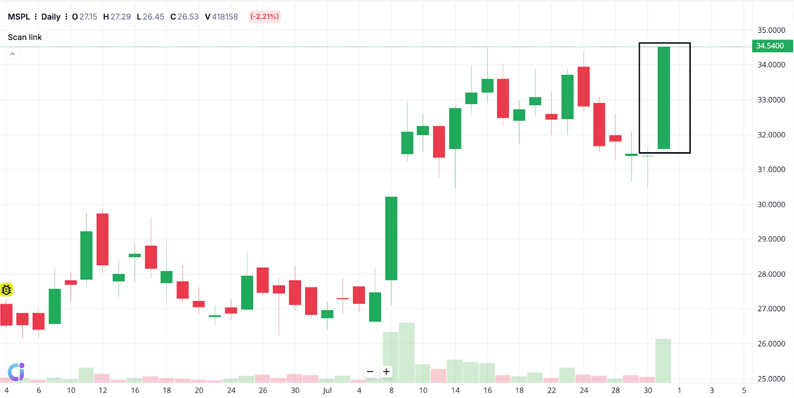 What is Candlestick Chart?