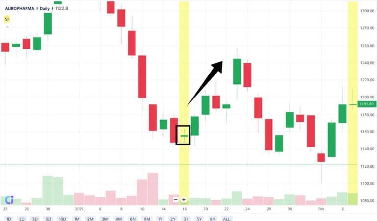 Bullish Spinning Top Candlestick Pattern: Trading Guide