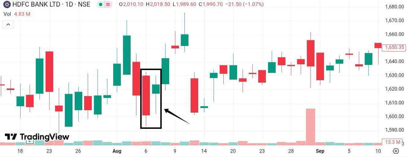 Inside Bar Candlestick Pattern: Definition & Strategy