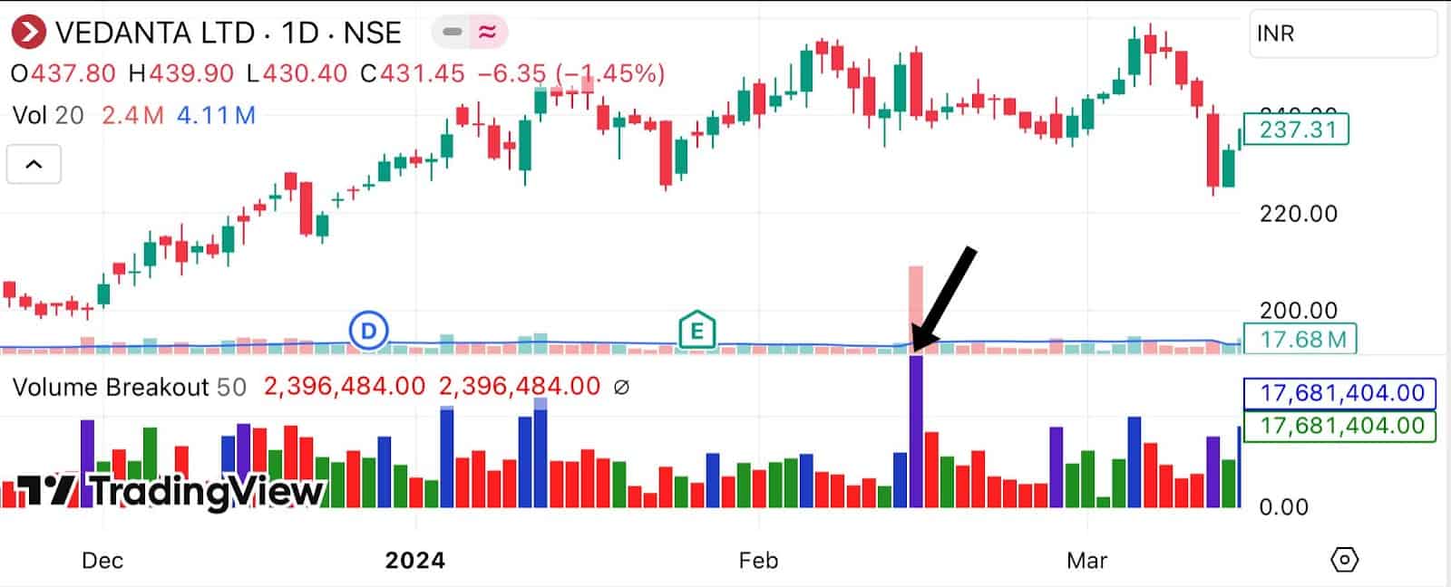Volume Breakout: Definition, Indicators, and How to Trade It