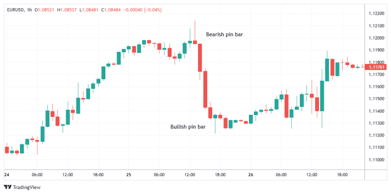 Bearish Pin Bar: Meaning, Pattern, and Trading Strategy Guide