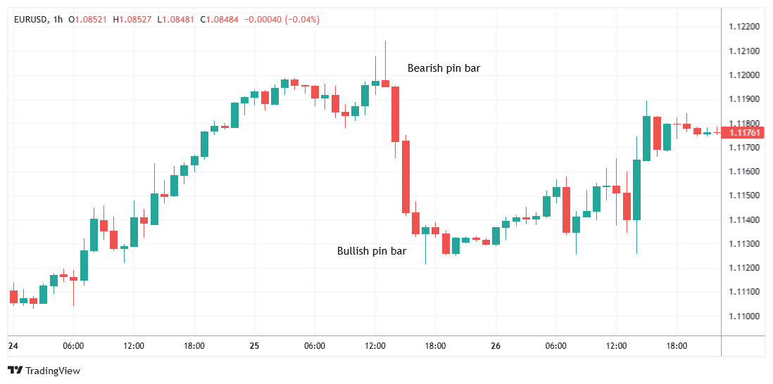 Bearish Pin Bar: Meaning, Pattern, and Trading Strategy Guide