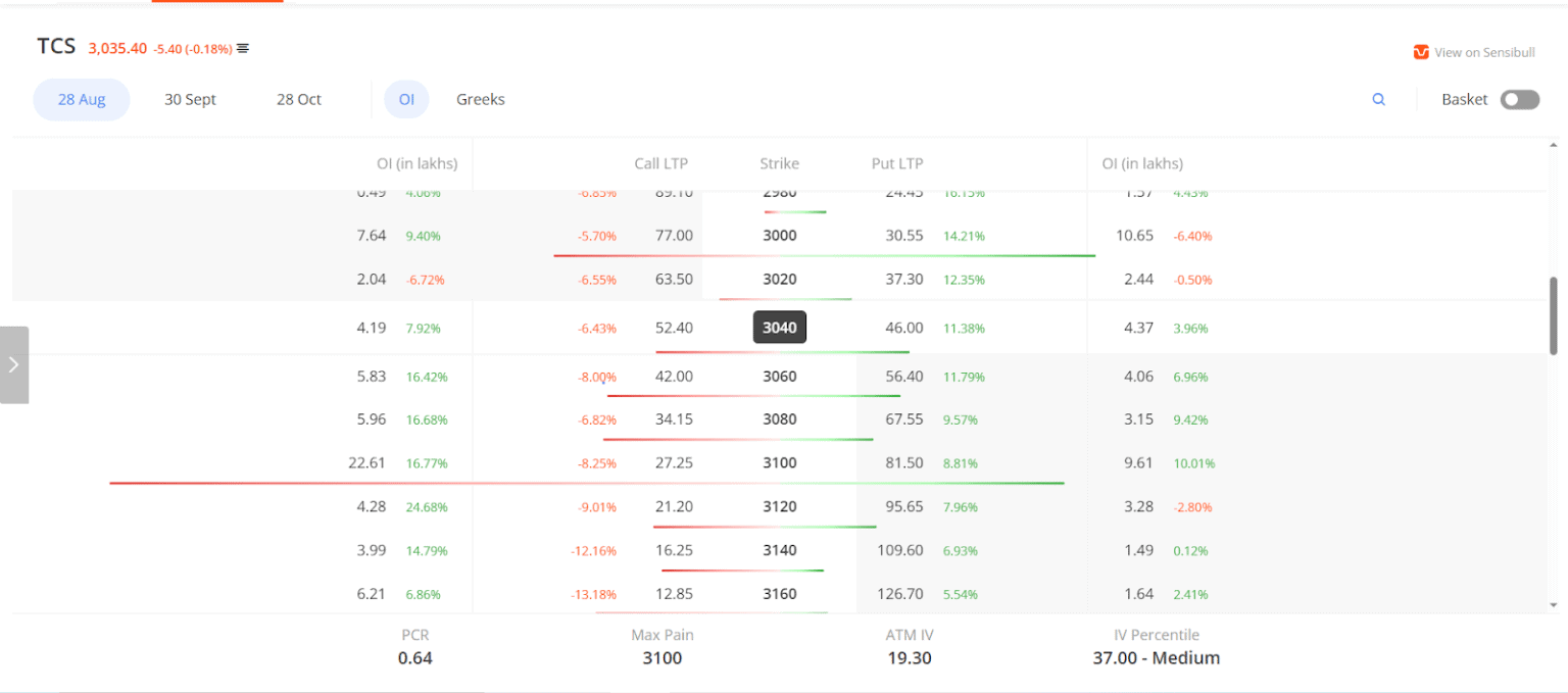 Spurt in Open Interest: Definition, Analysis & How to Trade