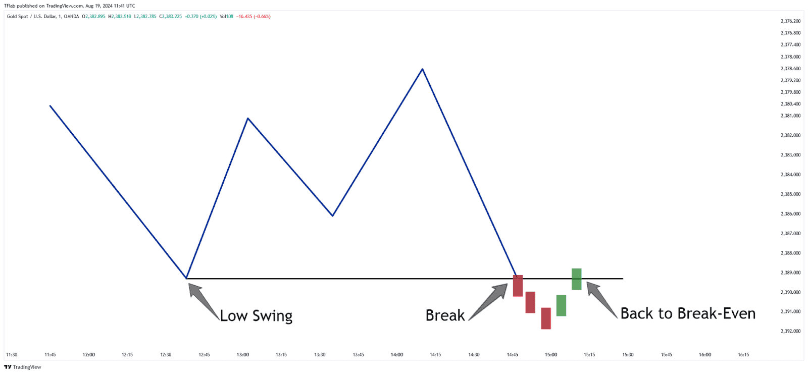 Fake Breakout: What It Is and How to Trade It