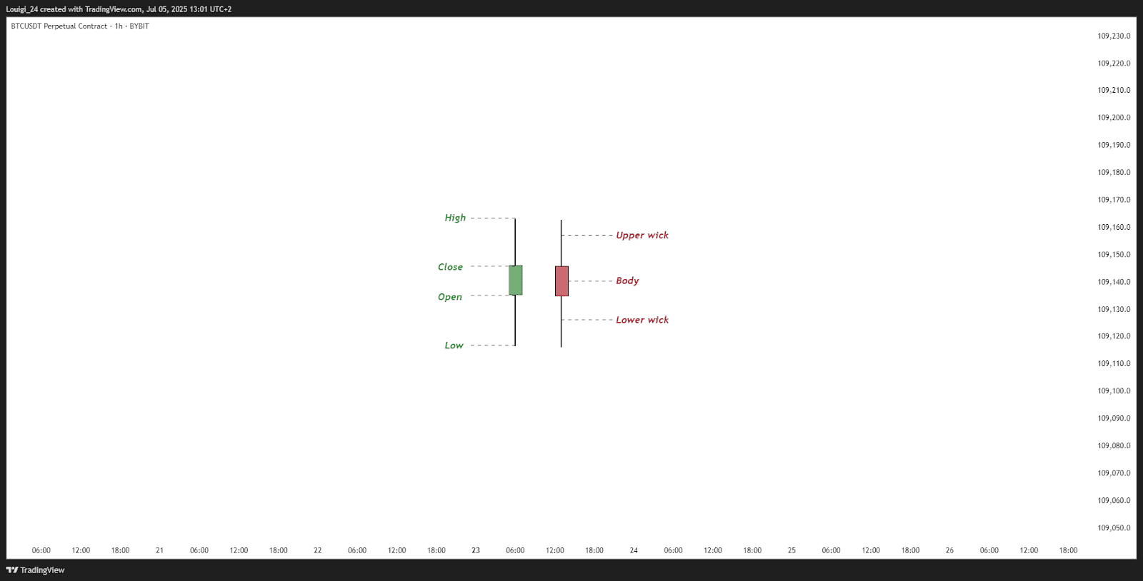 What is Candlestick Chart?