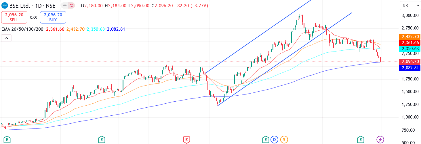 BSE Stock Analysis by Sachin Kapoor, CFA (SEBI RIA)