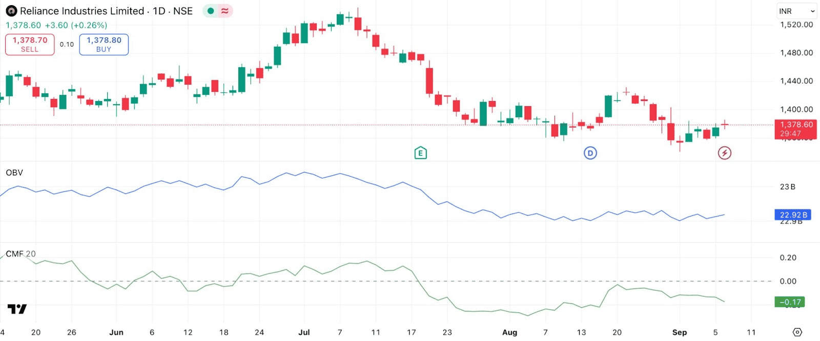 Volume Indicators: Definition, Types, and Uses