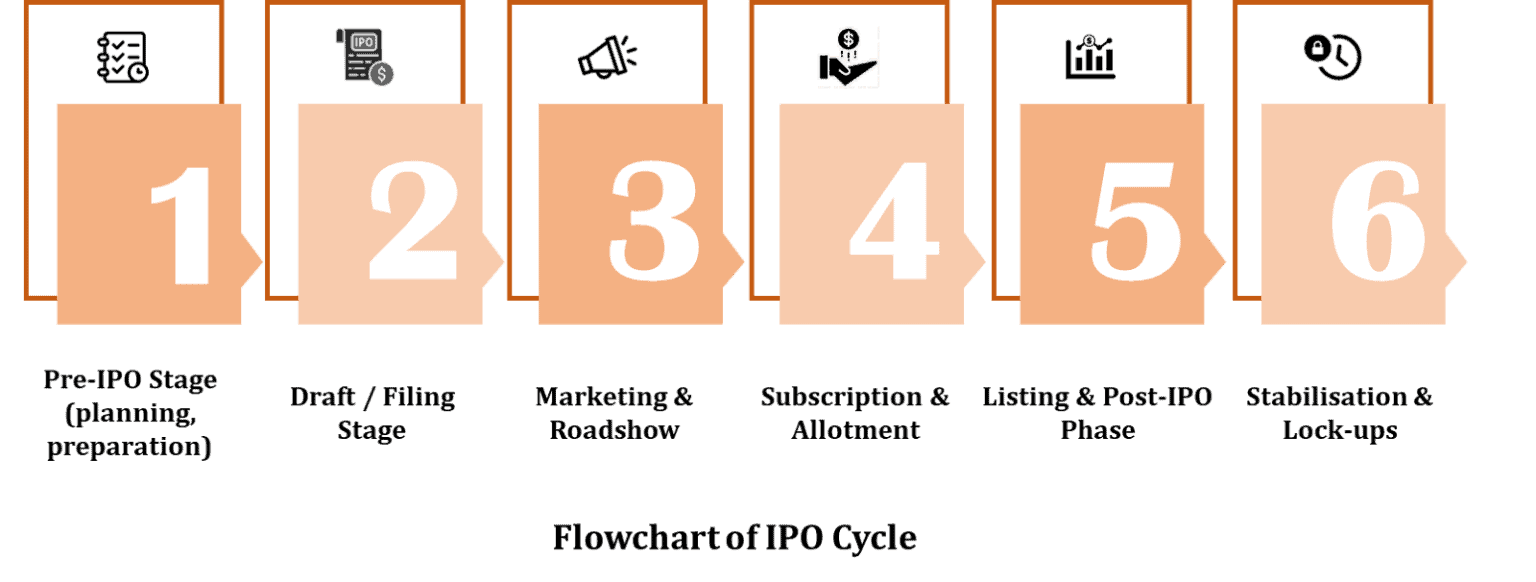 What Is IPO Cycle – Understanding IPO Life Cycle