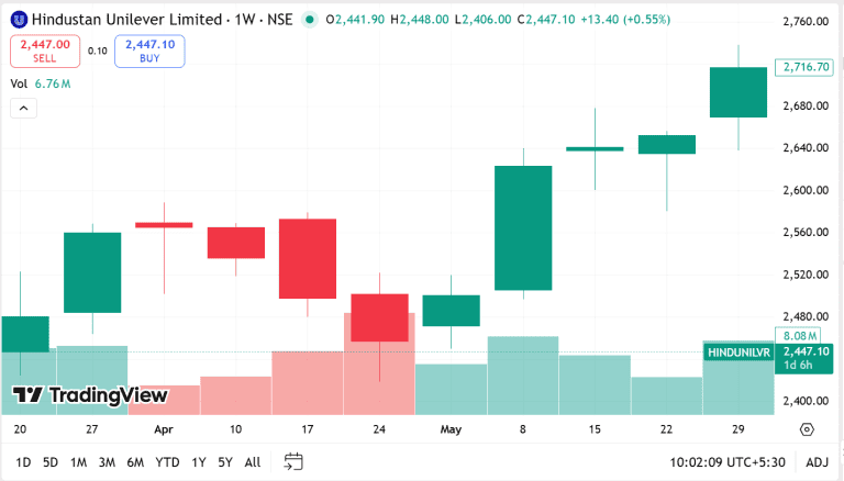 Bullish Harami Candlestick Pattern – Complete Guide