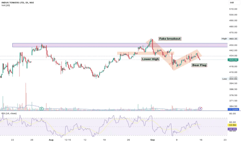 Bearish flag pattern: rules, targets, examples