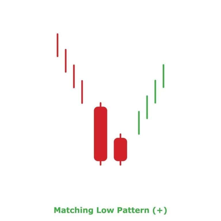 Matching Low Candlestick Pattern – Reversal Guide