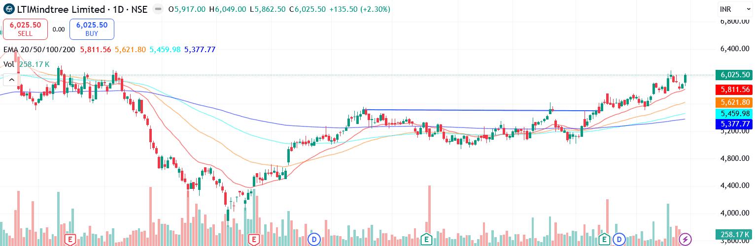 LTI Mindtree Ltd. Stock Analysis by Sachin Kapoor, CFA (SEBI RIA)