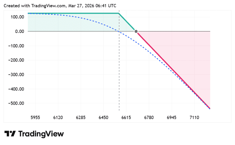 Call Options: Meaning, Types and How to Calculate