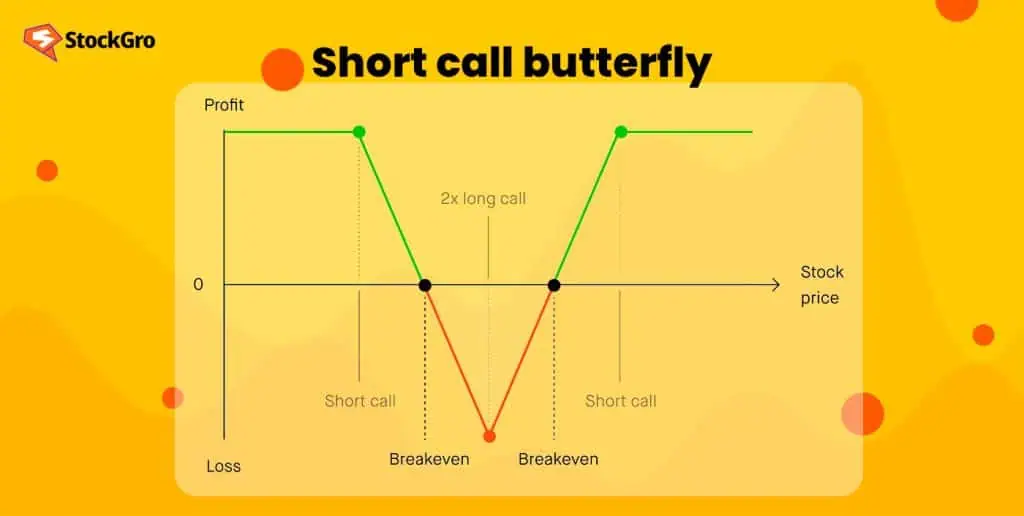 Short call butterfly option strategy: Overview & Examples