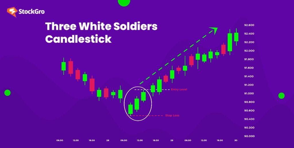 Three White Soldiers Candlestick Pattern: A Bullish Trading Signal