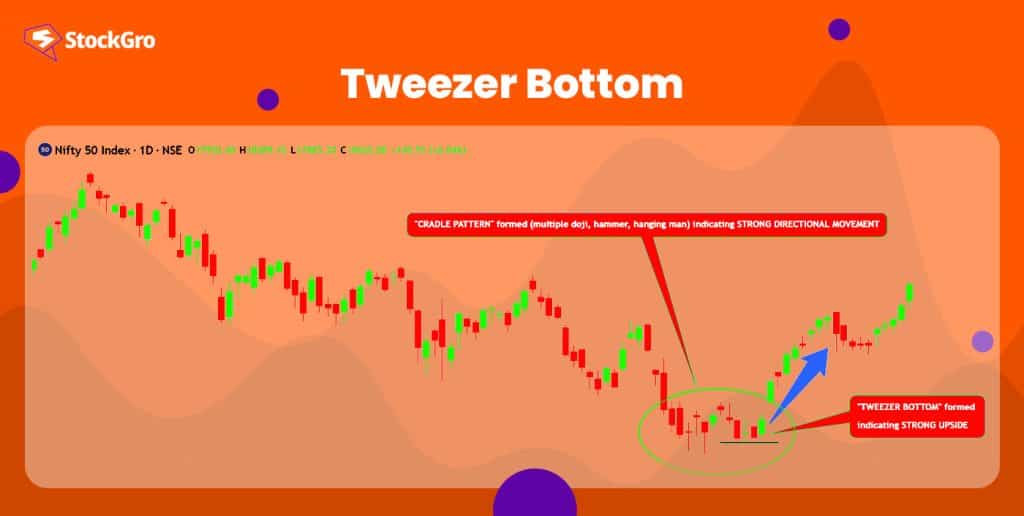 Tweezer Bottom Candlestick Pattern: Meaning and Trading Guide