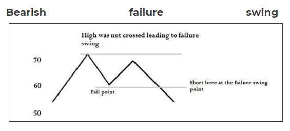 Swing Failure Pattern: Meaning, Analysis, and Types Explained