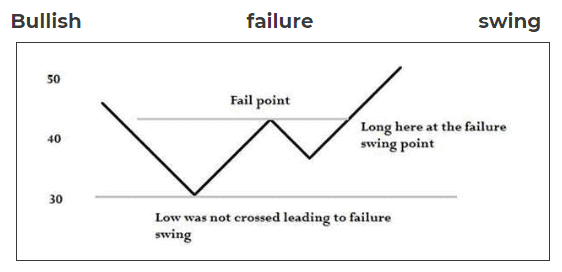 Swing Failure Pattern: Meaning, Analysis, and Types Explained